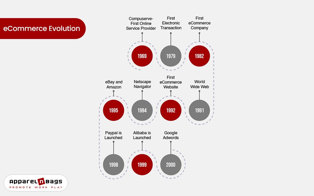 The Evolution of eCommerce: Trends and Predictions