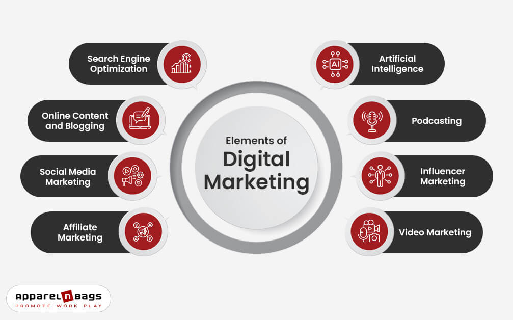 An Informative Guide to Digital Marketing, Types & Career in 2023.